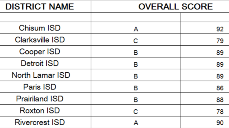 Texas schools, districts receive 2019 report card - MyParisTexas